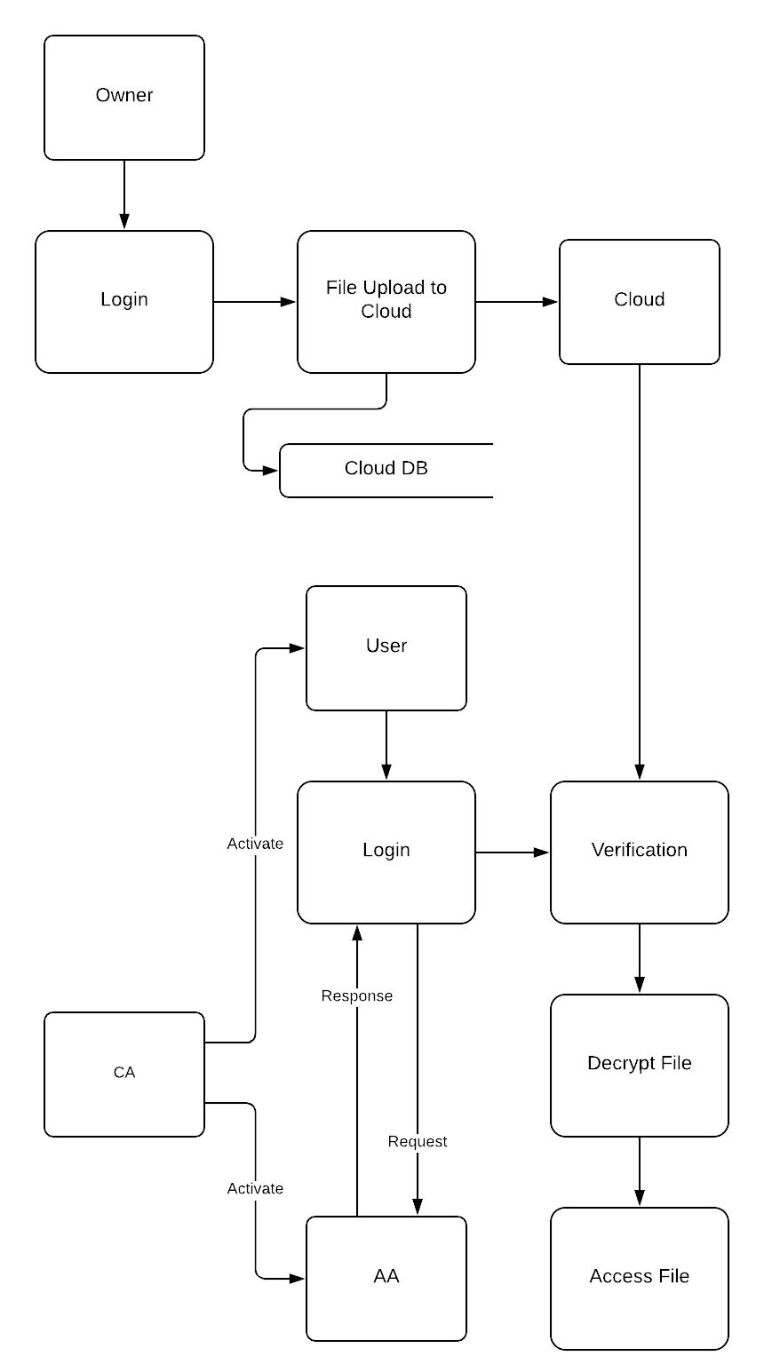 GitHub - xXFracXx/xACS-cpABE: Multi-Authority Attribute-based Encrypted Access Control System in ...